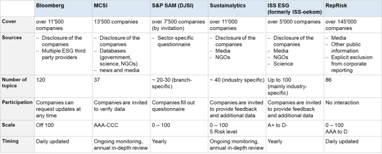 ESG Ratings and Rankings: why they matter and how to get started ...