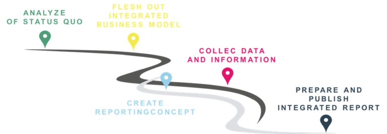 Integrated Reporting: Start With the Business Model, and Start at the ...